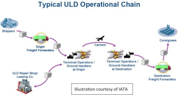 ULD_Operational_Chain | ULD CARE
